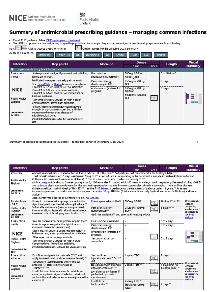 Summary Antimicrobial Prescribing Guidance - July 21 For BNF | PDF ...