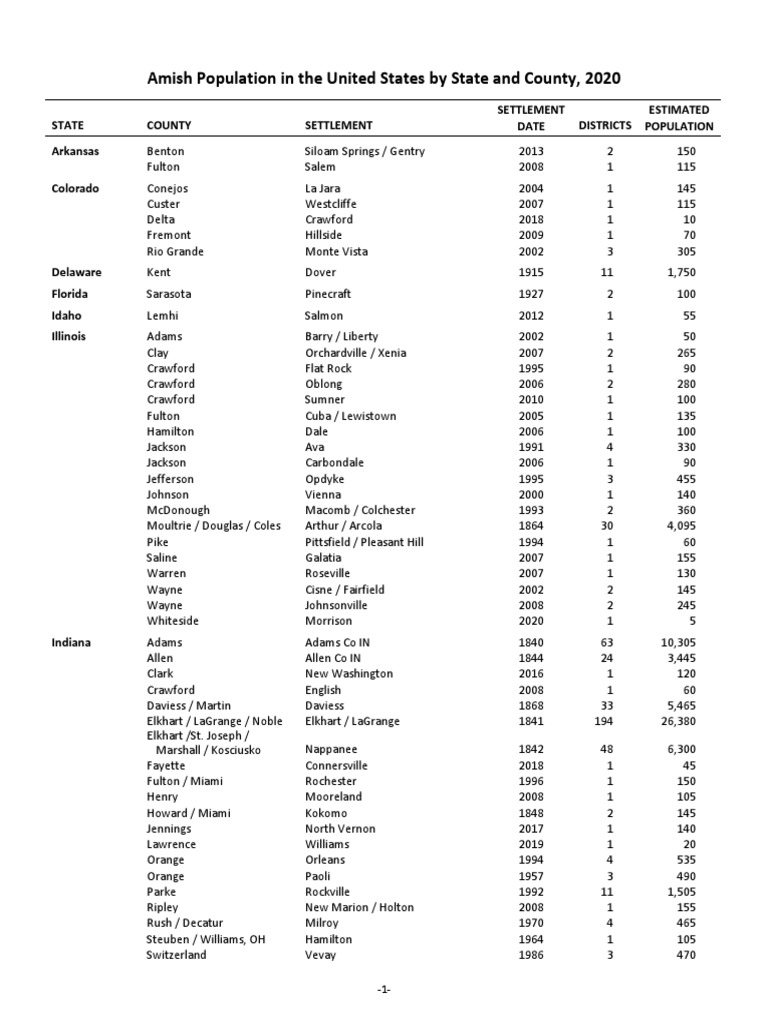 Amish Pop by State and County 2020 | PDF