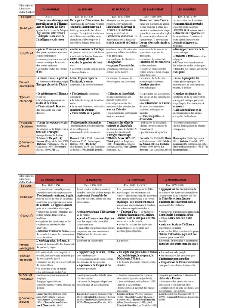 Tableau Des Mouvements Litteraires | PDF | Romans | Poésie