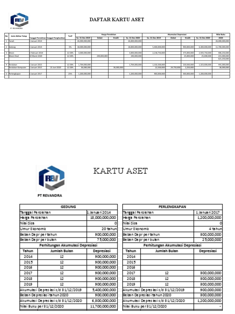 Laporan Aset Tetap PT Revandra | PDF