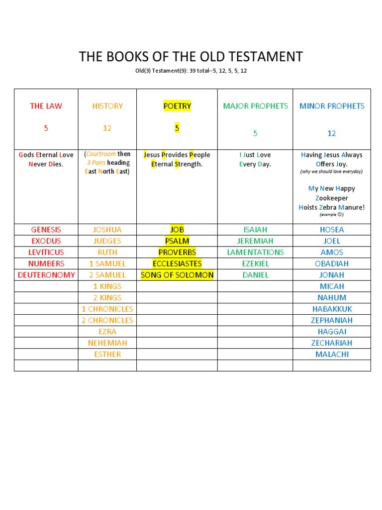 The Books of The Old Testament: History 12 | PDF | Ancient Israel And ...