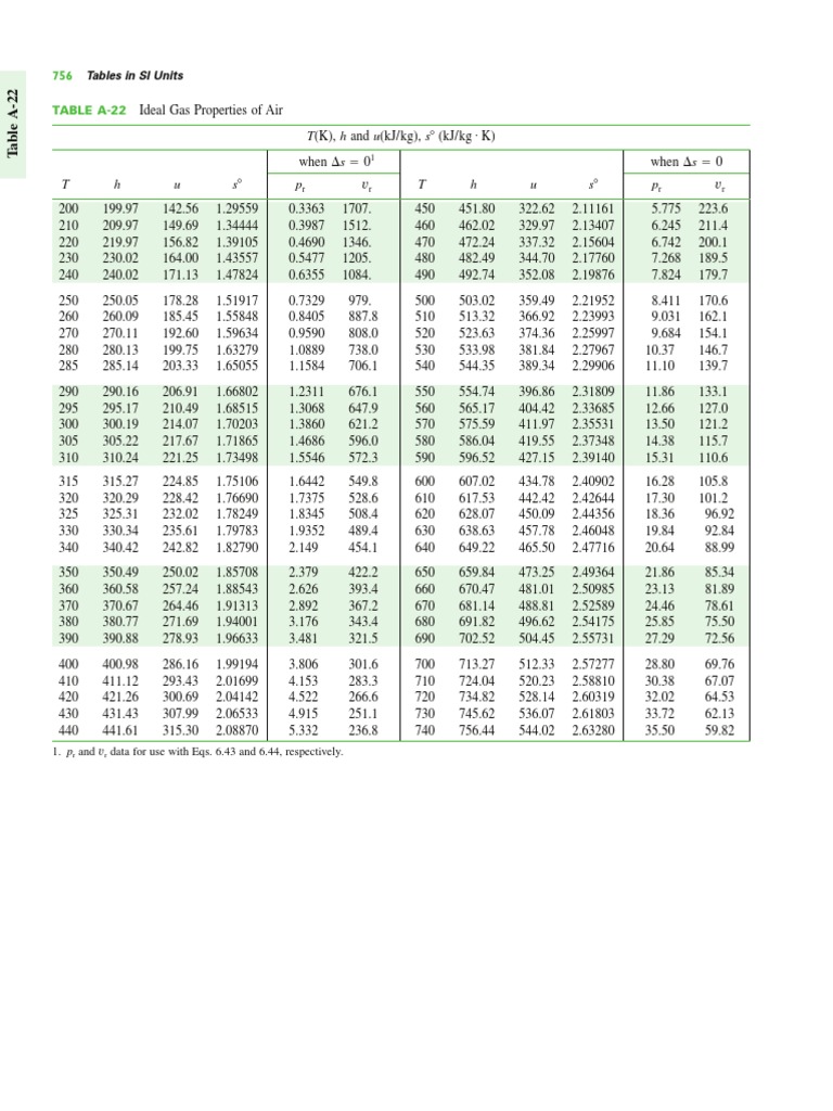 Propriétés des Gaz Idéaux de l'Air | PDF