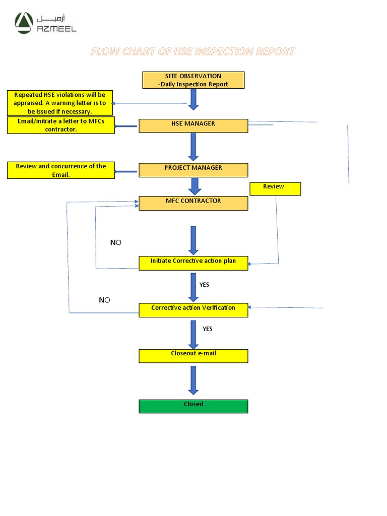 Flow Chart of Hse Inspection Report | PDF