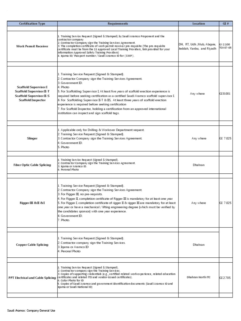Certification Type Requirements Location GI#: Saudi Aramco: Company ...