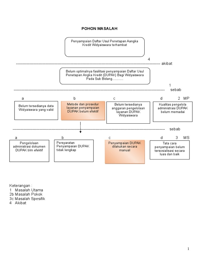 Contoh Tabel Tree Analysis (Pohon Masalah) | PDF
