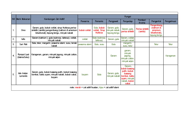 Tabel Zat Aditif | PDF