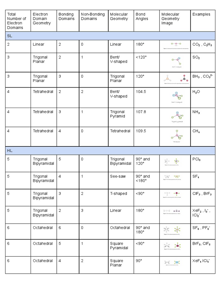 Electron Domains and Molecular Geometry IBDP Chemistry | PDF