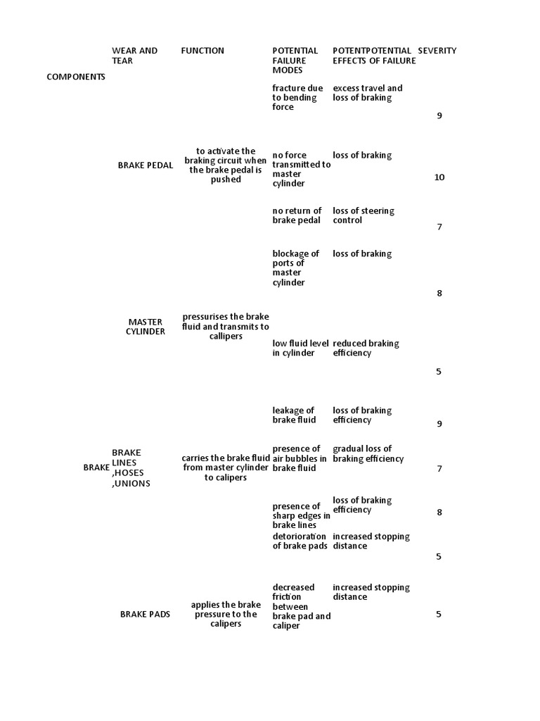 Supra Dfmea | PDF | Brake | Steering