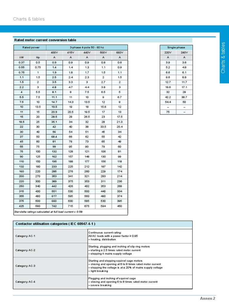 Charts & Tables: Rated Motor Current Conversion Table | PDF | Mains ...
