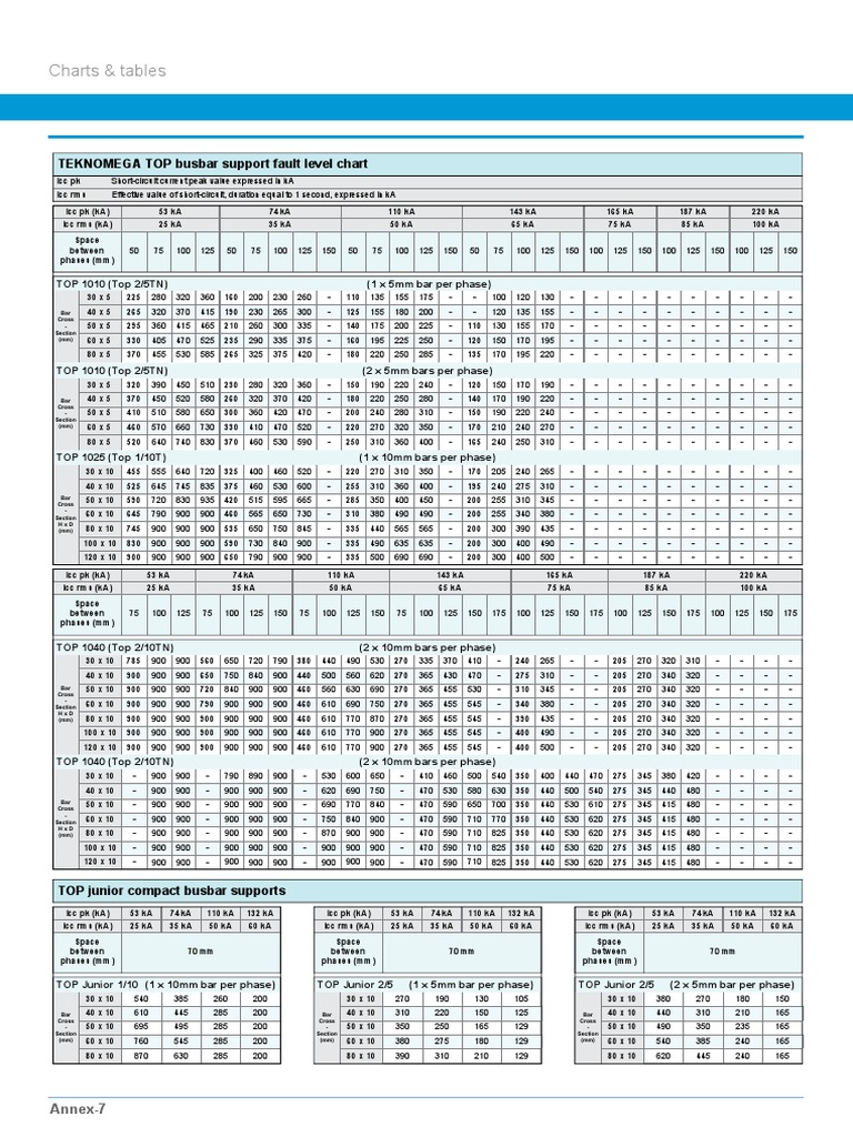 Charts & Tables Charts & Tables: TEKNOMEGA TOP Busbar Support Fault ...