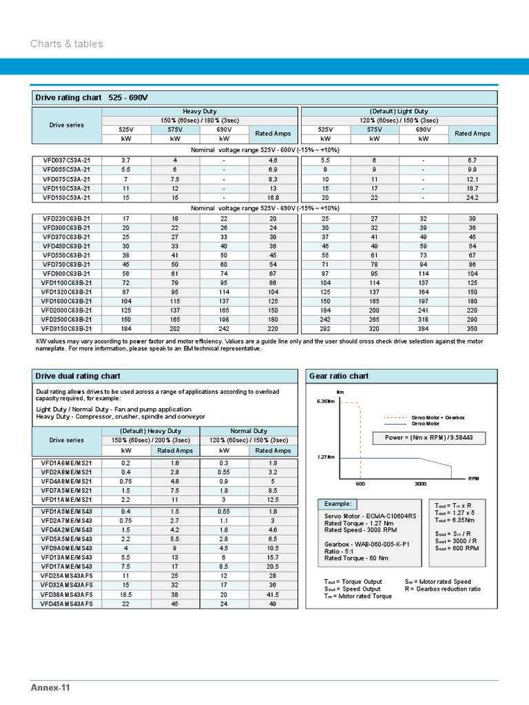Charts & Tables Charts & Tables: Drive Rating Chart 525 - 690V | PDF ...