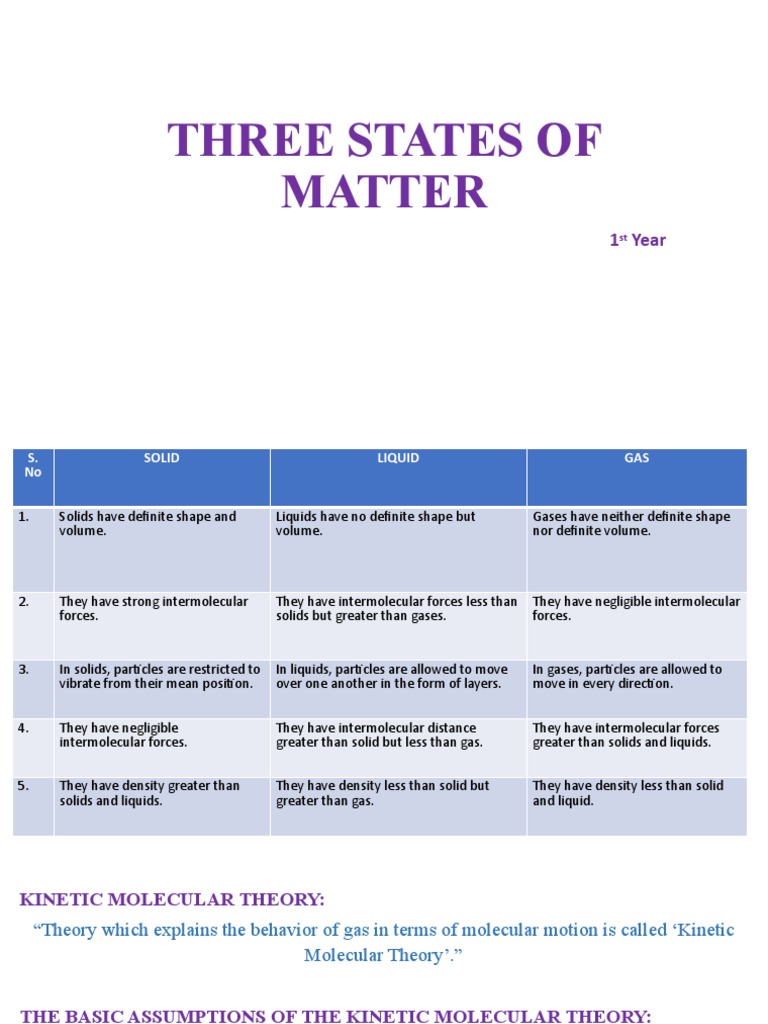 Three States of Matter 1st Year | PDF | Gases | Liquids