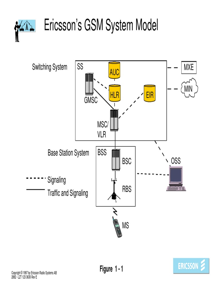 Ericsson's GSM System Model: SS Switching System AUC HLR MXE MIN | PDF ...
