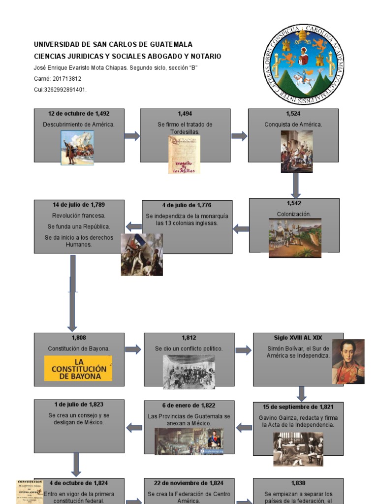 Linea de Tiempo Historia | PDF | Guatemala | República