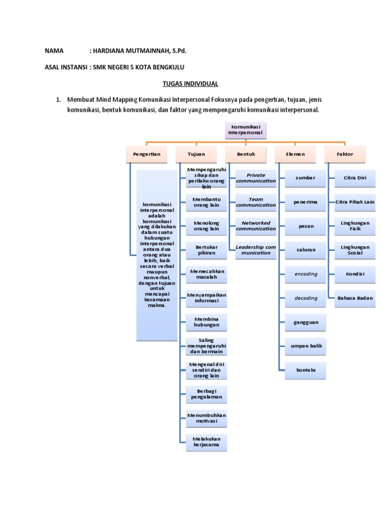 TUGAS INDIVIDU KOMUNIKASI INTERPERSONAL - HARDIANA MUTMAINNAH, S.Pd. - SMK NEGERI 5 KOTA ...