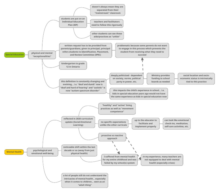 Mind Map Charlotte Brown | PDF | Special Education | Mental Health