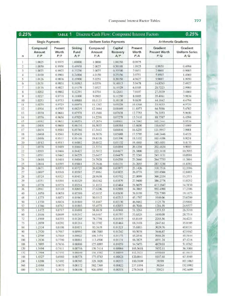 Compound Interest Tables | PDF