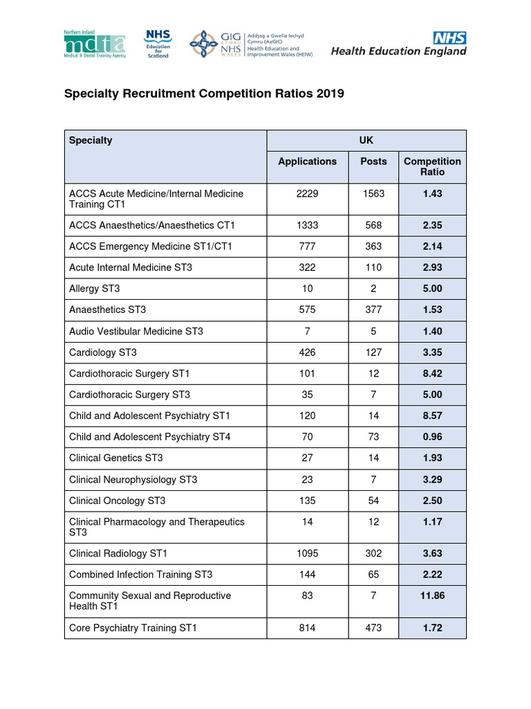 UK Specialty Recruitment Competition Ratios | PDF | Medicine | Internal ...