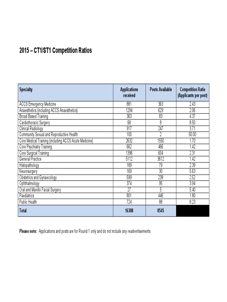 Competition Ratio's 2015 | PDF | Medicine | Surgery