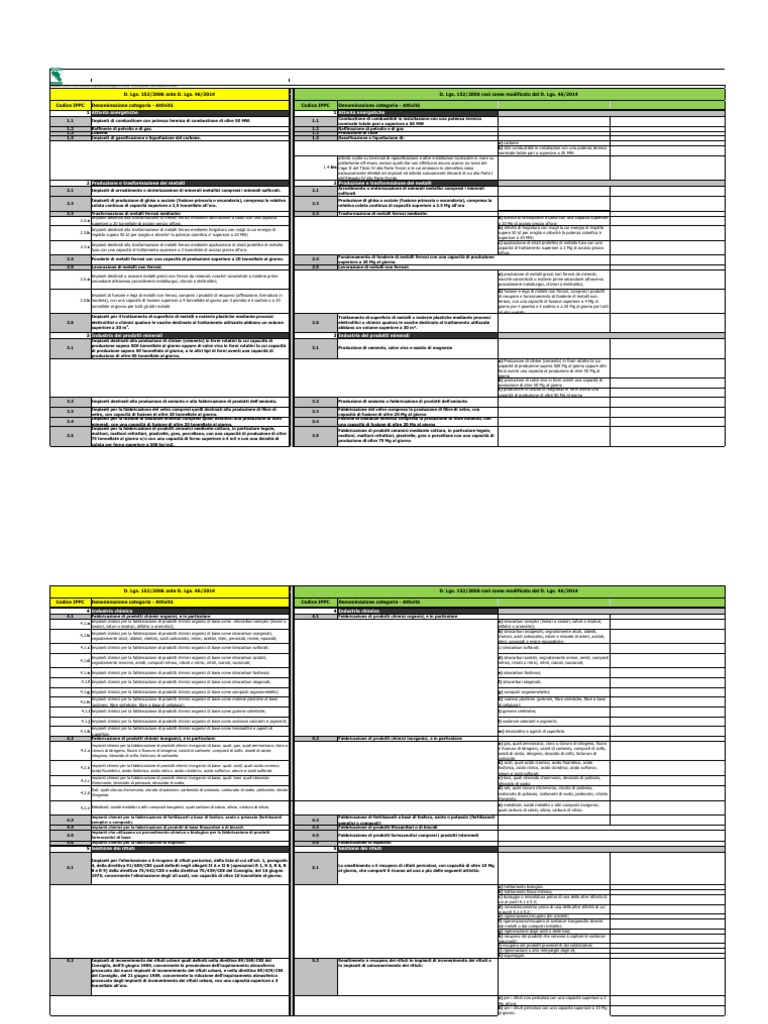 Elenco Categorie IPPC | PDF
