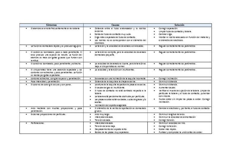 Tabla Defectos Soldadura | PDF | Soldadura | Construcción