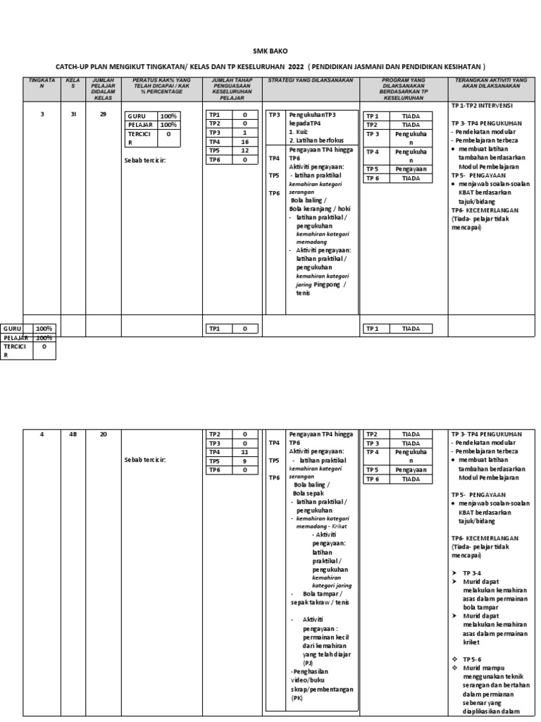 Catch-Up Plan PJPK Ting 4 Mengikut Tingkatan Dan Kelas | PDF