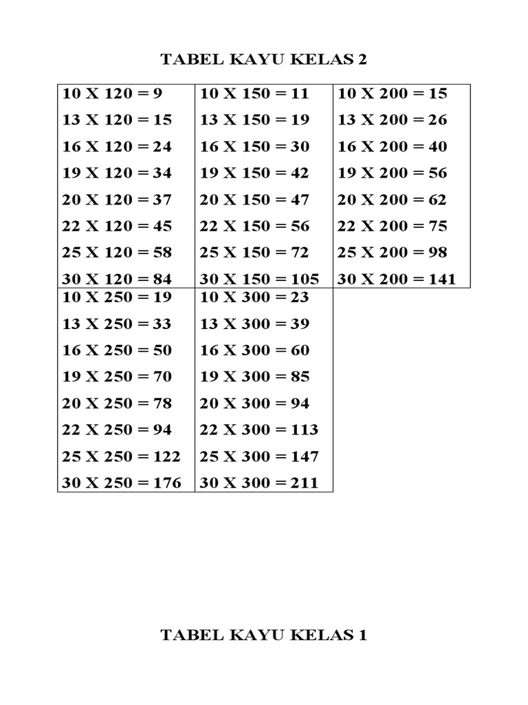 Tabel Kayu Kelas 2 | PDF