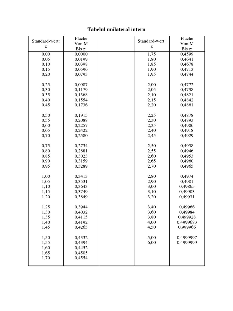 Tabel Z | PDF