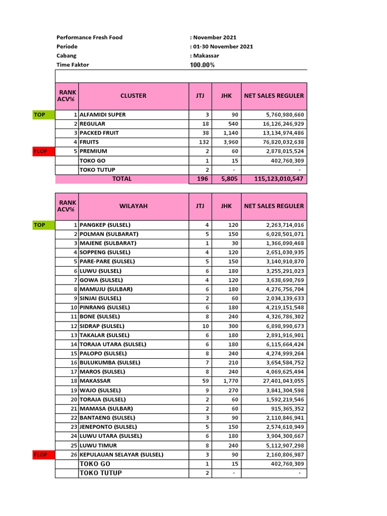 Fresh Food Sales Performance Nov 2021 | PDF