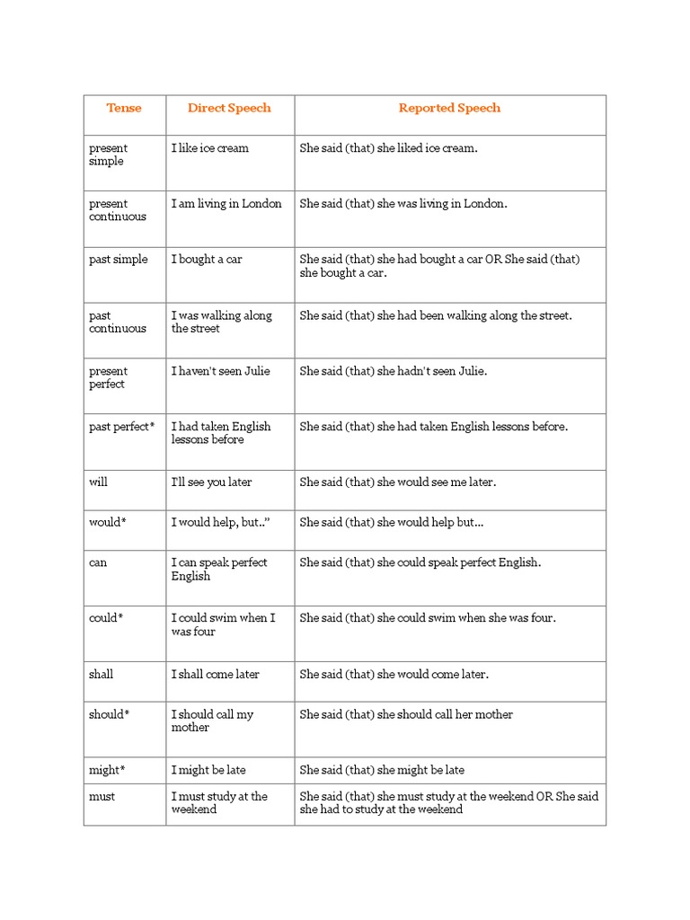Direct and Reported Speech | PDF