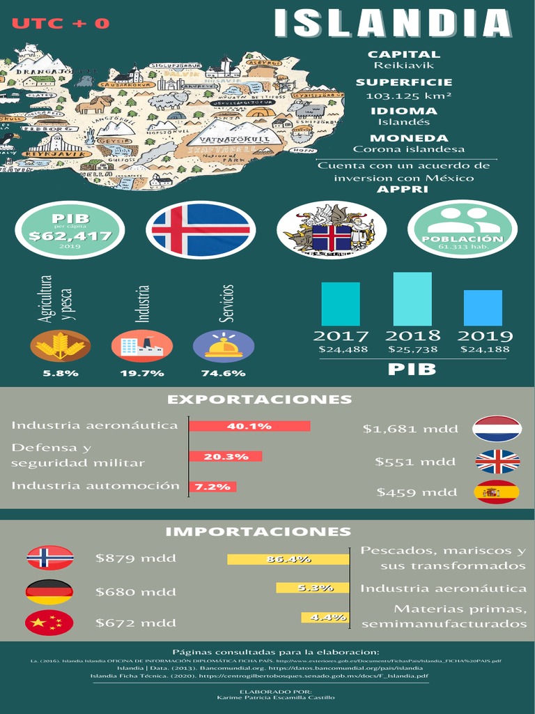 Economía y PIB de Islandia 2019 | PDF | Islandia | Economias