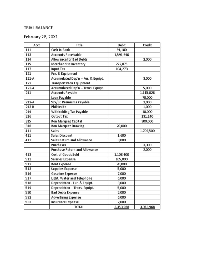Trial Balance | PDF | Expense | Equity (Finance)