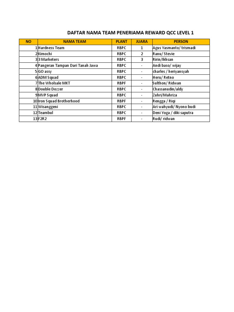Daftar Nama Team Peneriama Reward QCC Level 1 | PDF