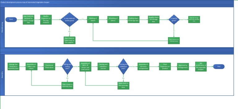 Vegetable Chopper Flow Chart | PDF | Business Process | Secondary ...