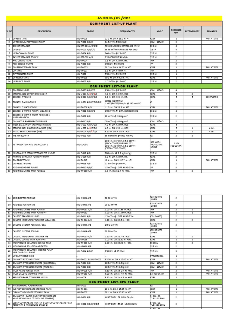 Equipment Status | PDF | Hvac | Chemical Equipment