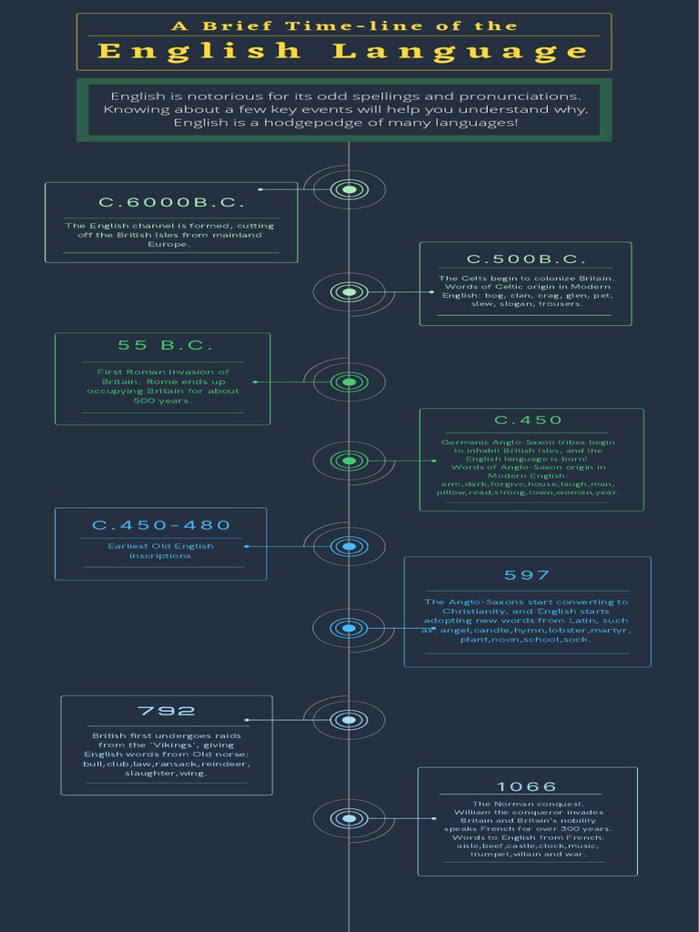 Timeline of English Language | PDF | English Language | Celts