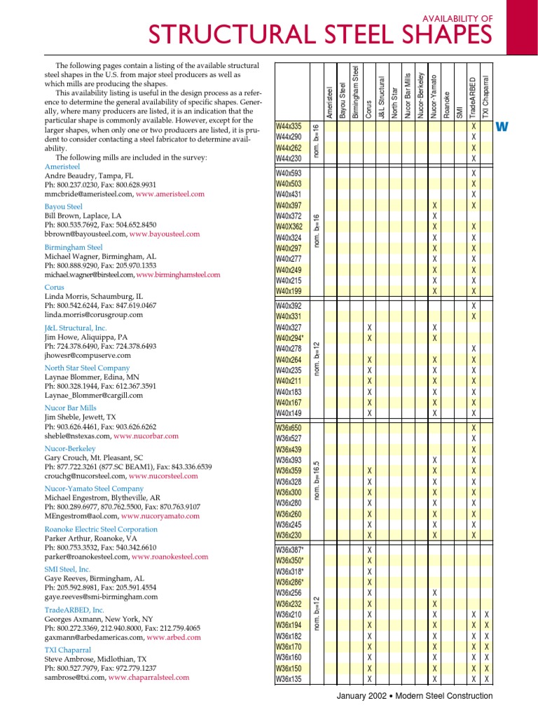 Aisc Shapes Avail | PDF | Metals | Steel