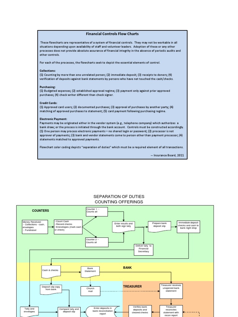 Financial Controls Flowchart | PDF | Payments | Credit Card