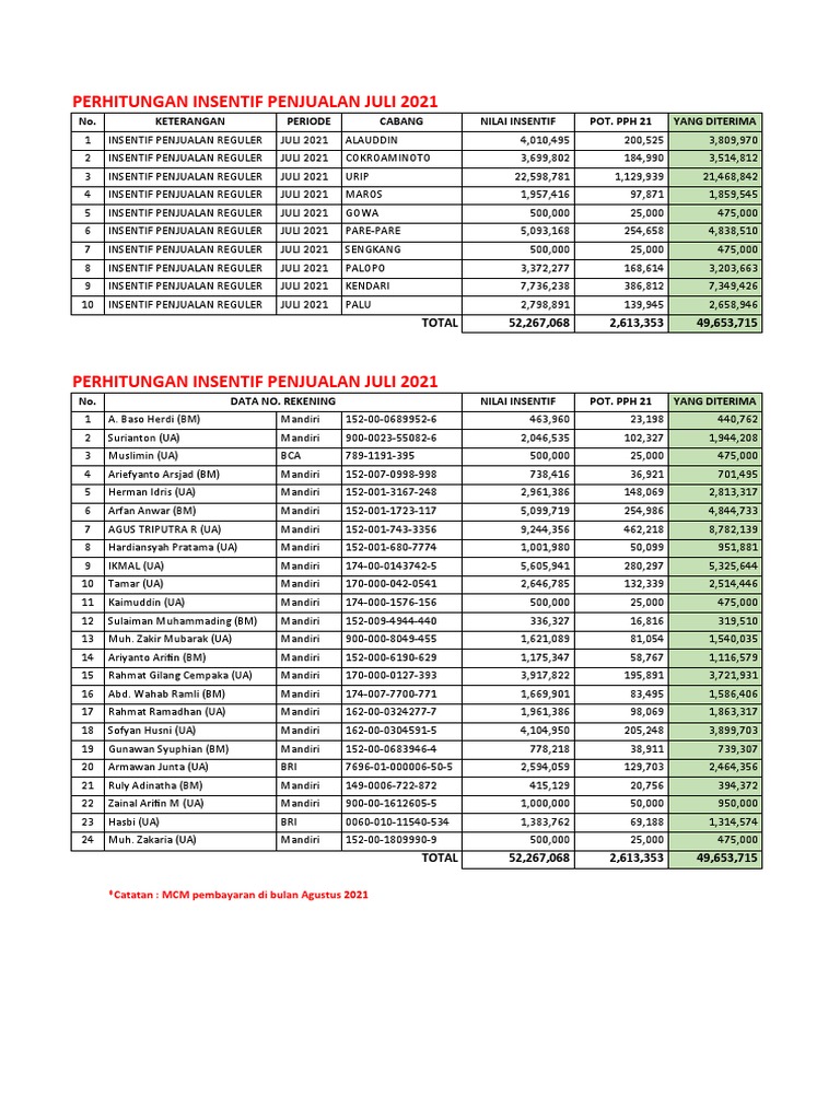 PPH Insentif Penjualan KIU | PDF