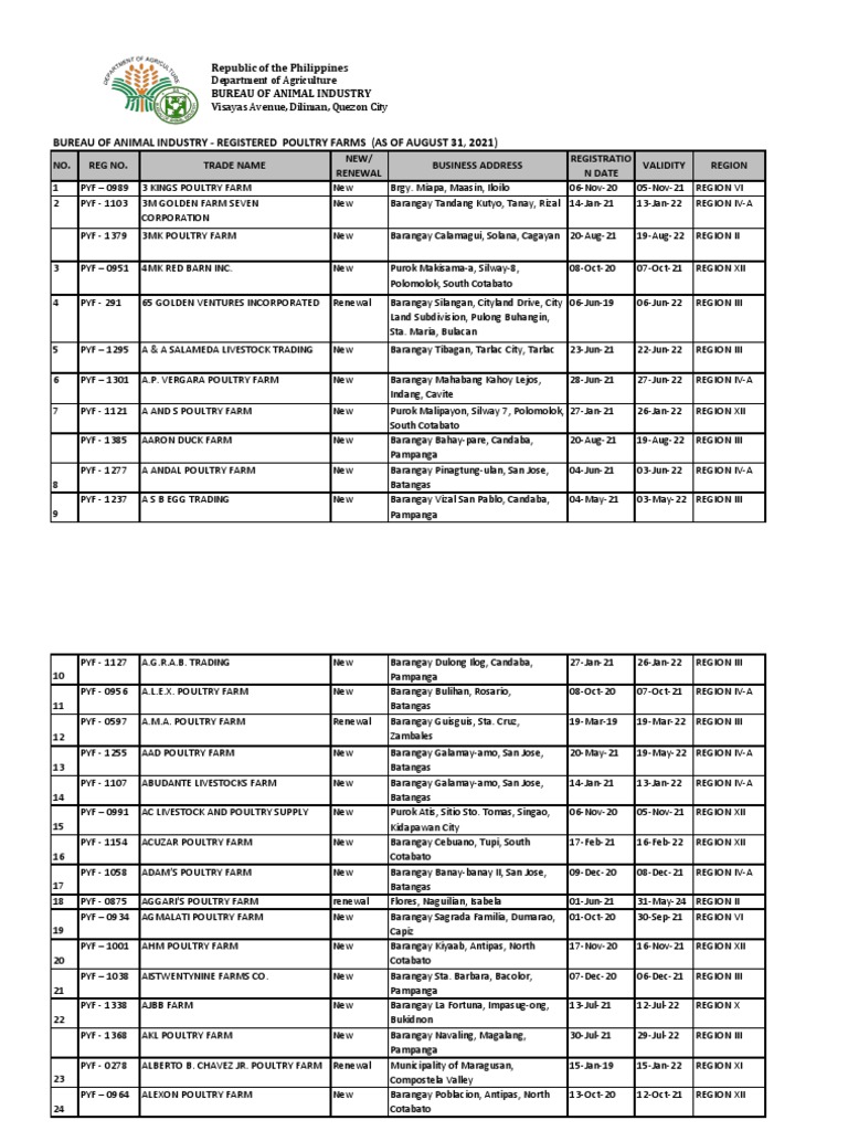 BAI Registered Poultry Farms As of August 31 2021 | PDF | Foods | Meat