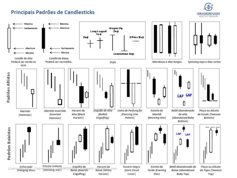 Principais Padroes de Candlesticks | PDF