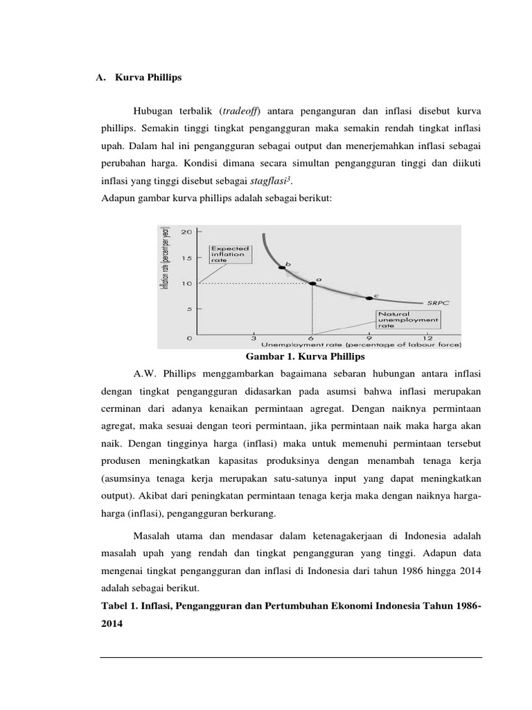 Inflasi Pengangguran Dalam Kurva Phillips | PDF