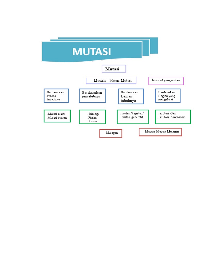 Jenis dan Macam Mutasi Gen | PDF