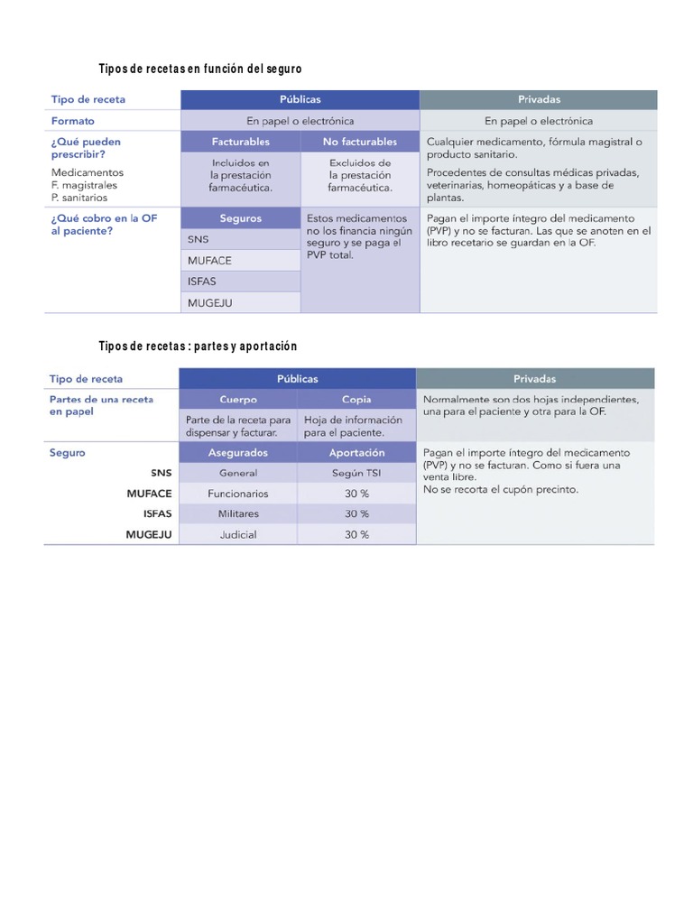 Tablas Resumen | PDF