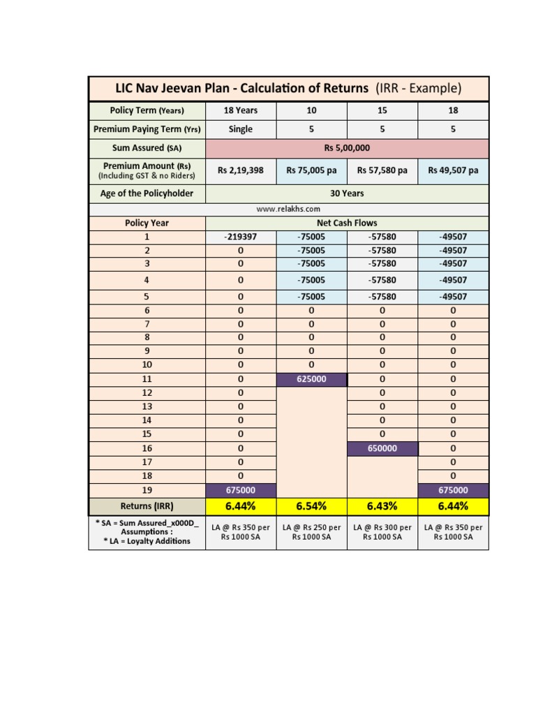 LIC Nav Jeevan Plan - Calculation of Returns (IRR - Example) | PDF ...