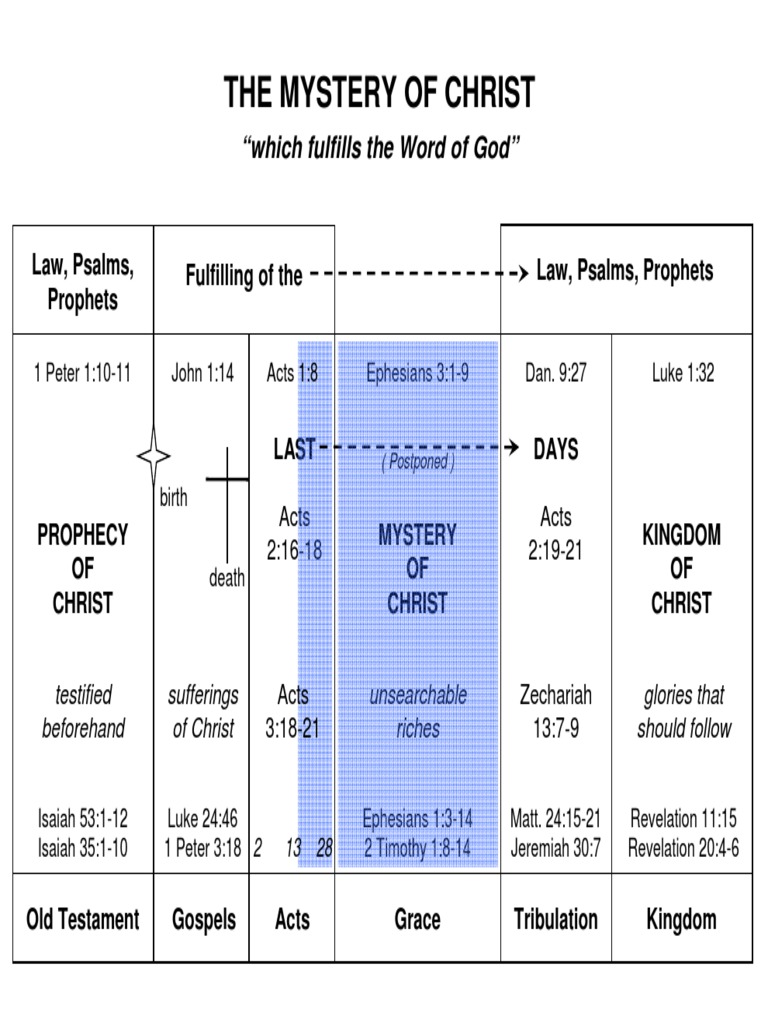 Mystery of Christ | PDF | Religion & Spirituality