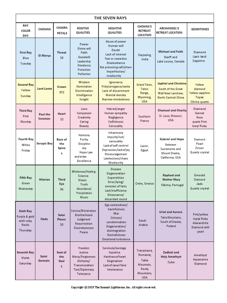 THE SEVEN RAYS - Chart | PDF | Gemstone | Jewellery Components