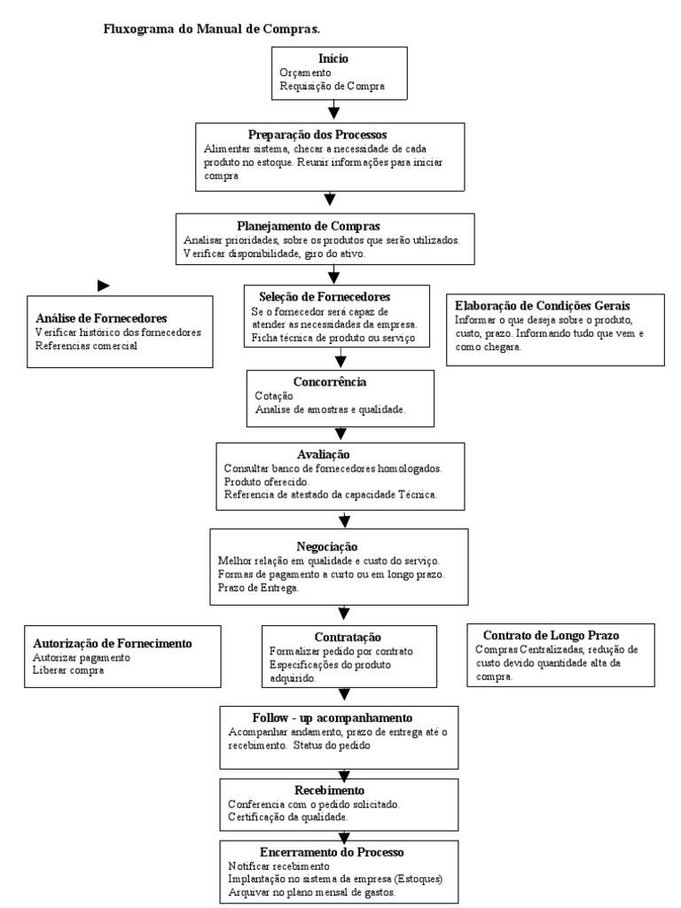 Fluxograma Manual de Compras