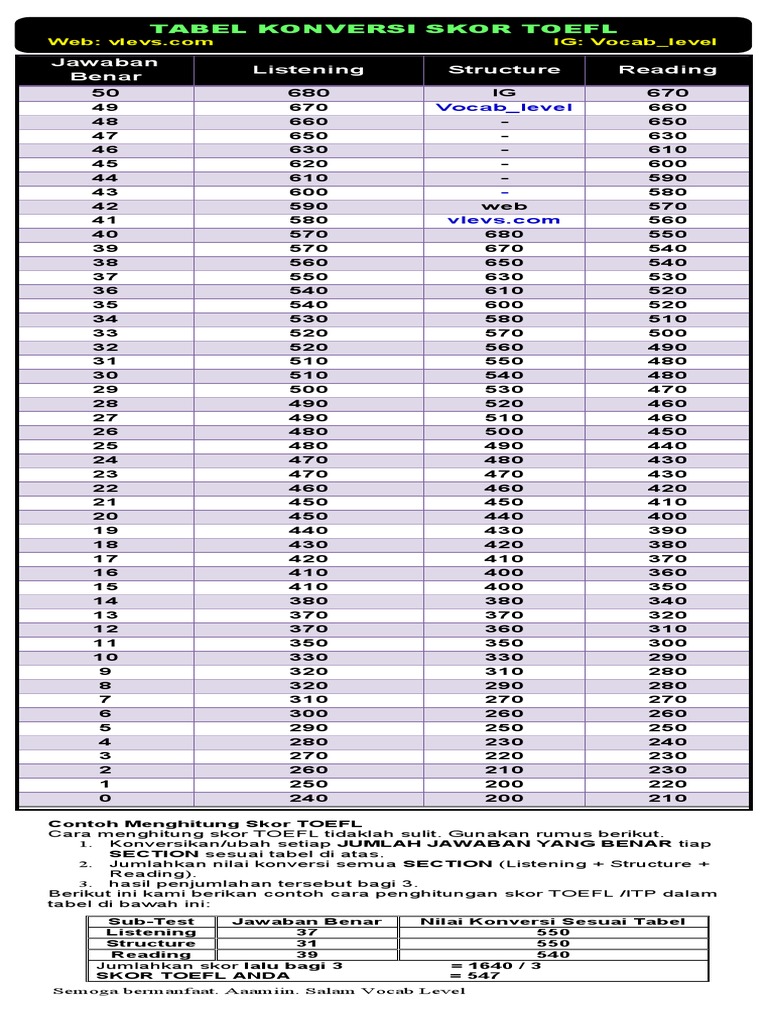 Tabel Konversi Skor Toefl | PDF