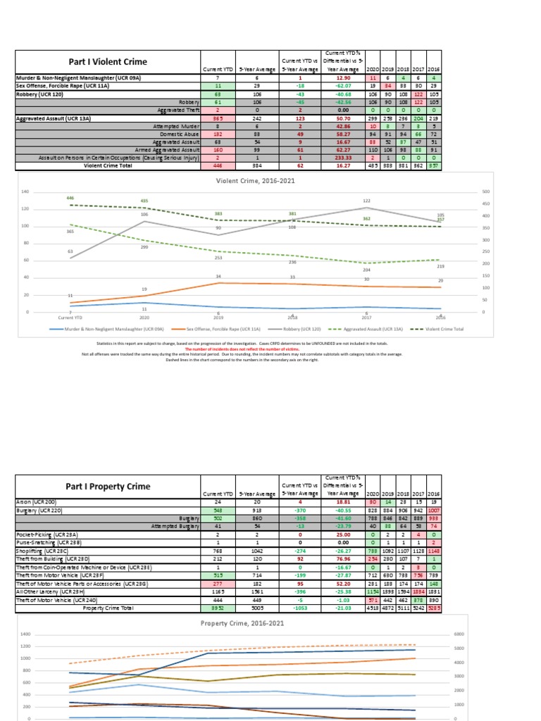 Crime Activity 2021 | PDF | Uniform Crime Reports | Violent Crime